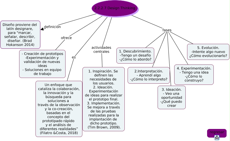 2.2.2.7 Design Thinking